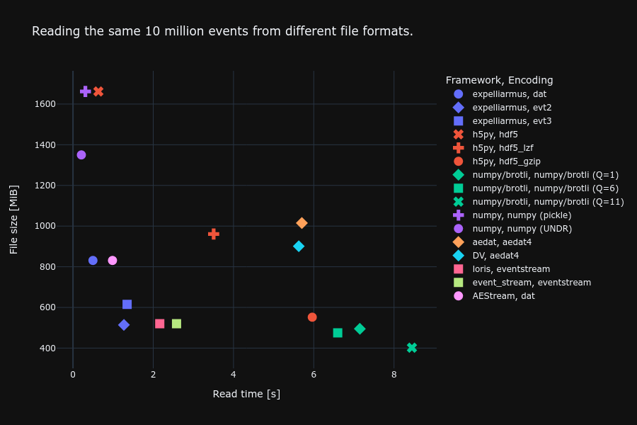 Efficient Compression For Event Based Data In Neuromorphic Applications 9491