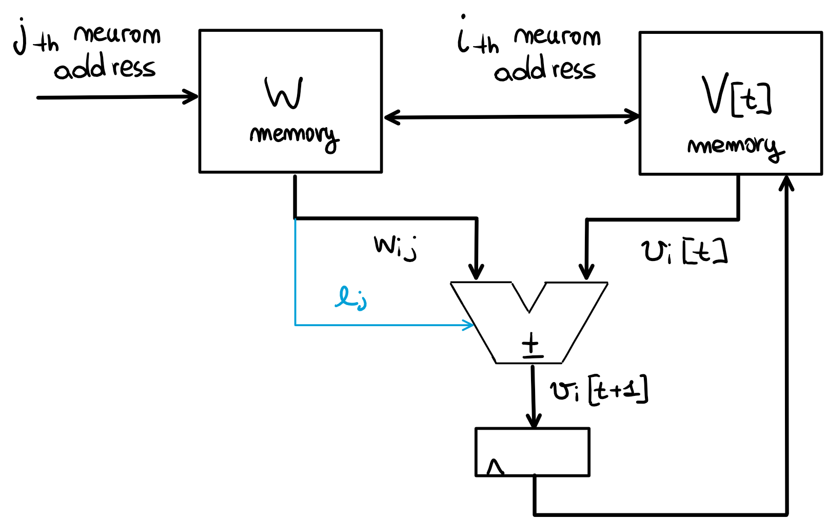 Spiking Neurons: A Digital Hardware Implementation - Open Neuromorphic