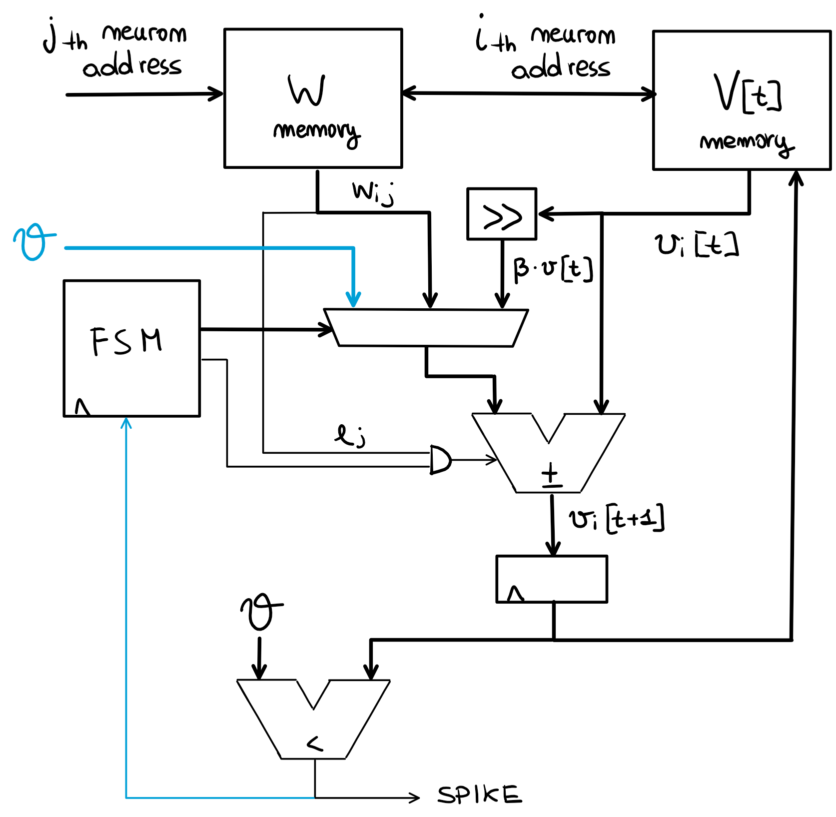 Spiking Neurons: A Digital Hardware Implementation - Open Neuromorphic Spiking Neurons: A Digital Hardware Implementation - Open Neuromorphic
