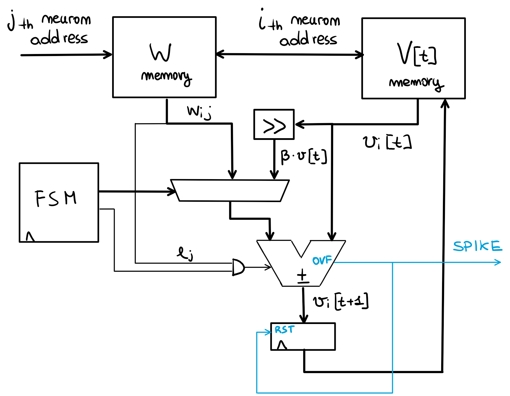 Spiking Neurons: A Digital Hardware Implementation - Open Neuromorphic
